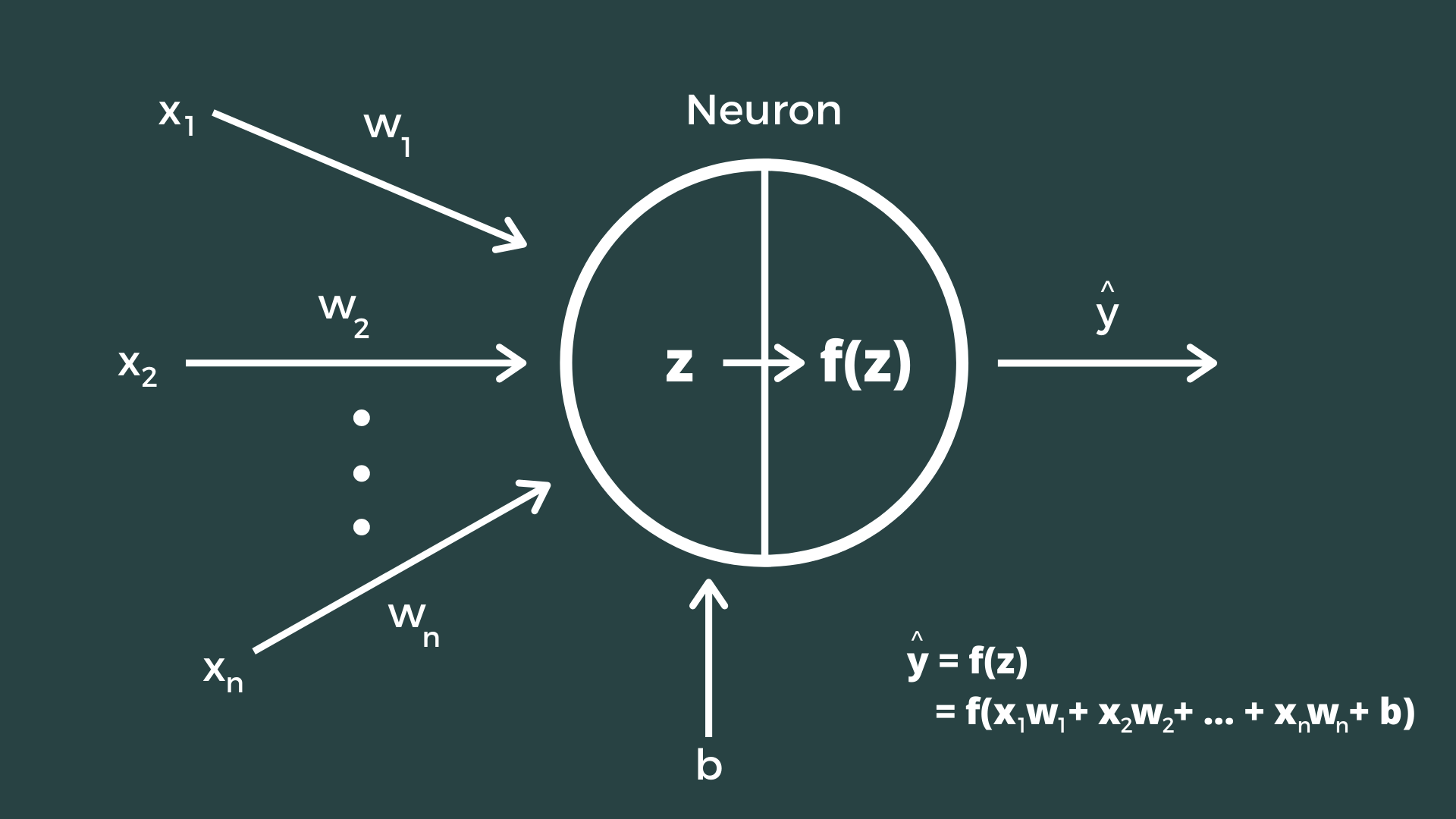 Neurons In Deep Learning - The Click Reader