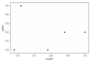 Visualizing Data Using Pandas - Learn Pandas For Data Science