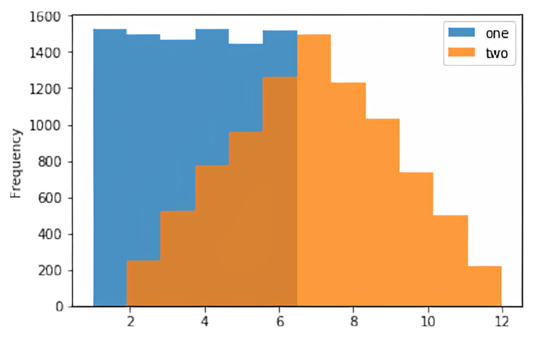 Visualizing Data Using Pandas - Learn Pandas For Data Science