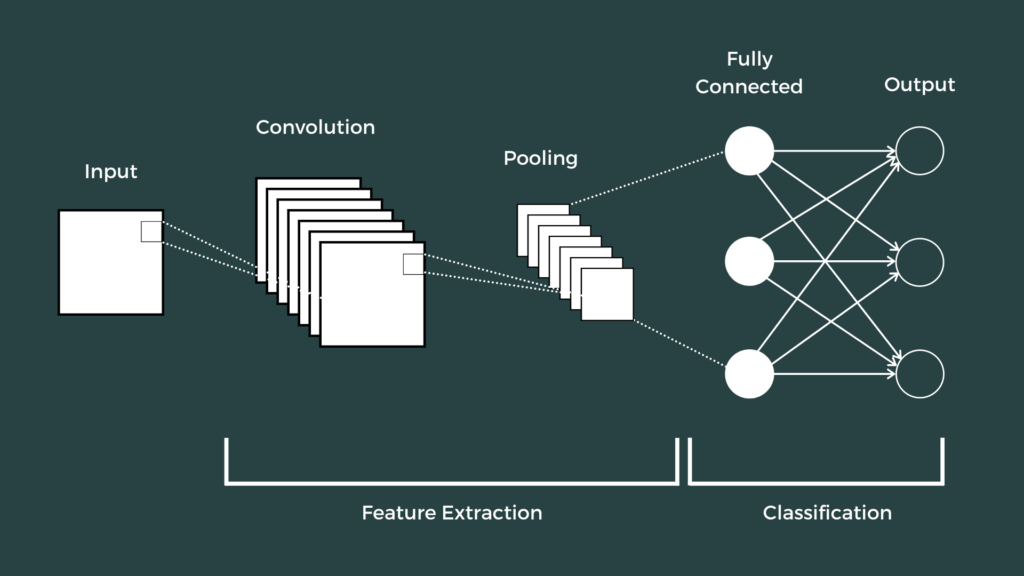 Building A Convolutional Neural Network The Click Reader Building A Convolutional Neural Network The Click Reader