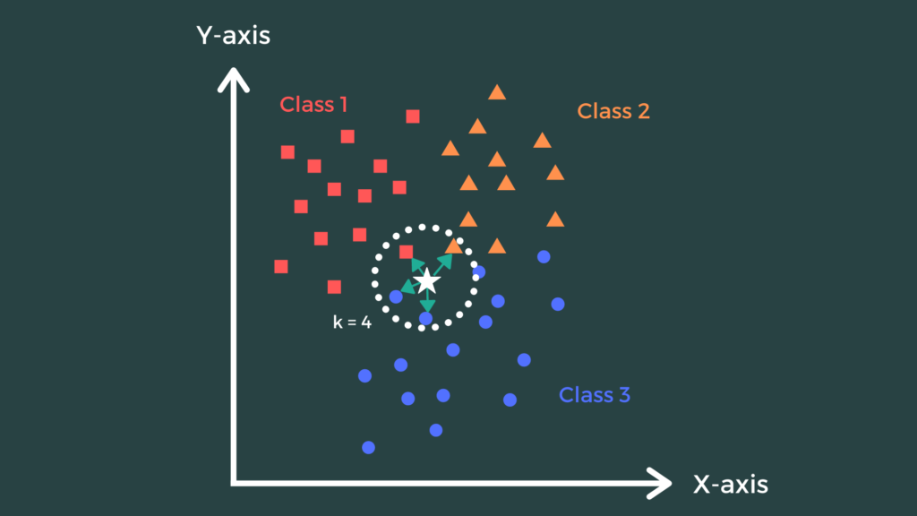 K Nearest Neighbor KNN Jane s Blog 