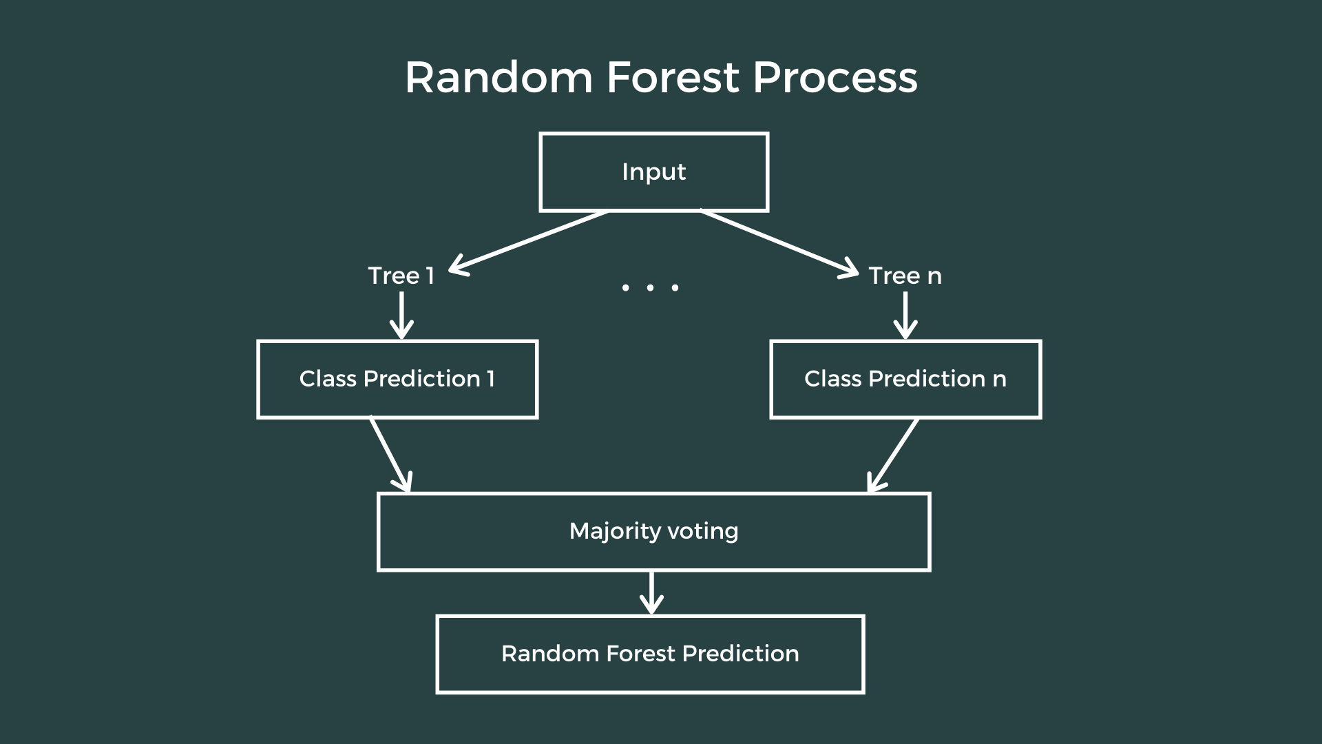 Random Forest Classifier - The Click Reader