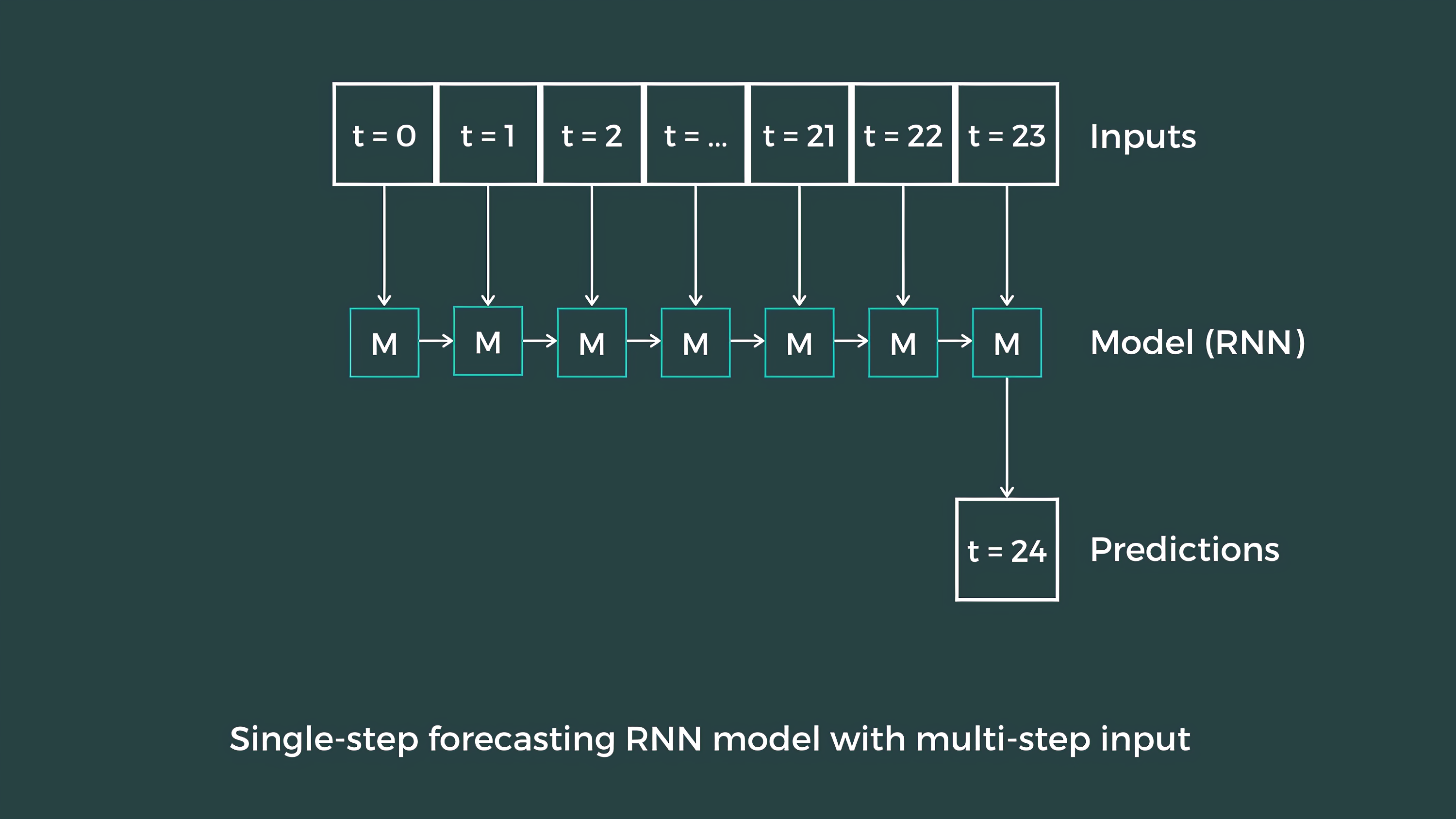 Single-Step Time Series Forecasting - The Click Reader