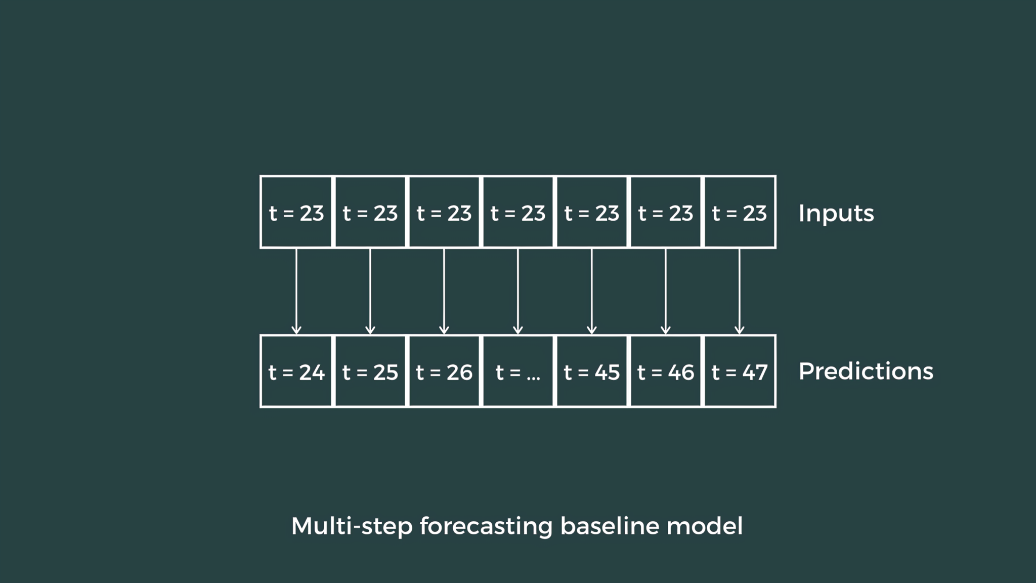 Multi-Step Time Series Forecasting - The Click Reader