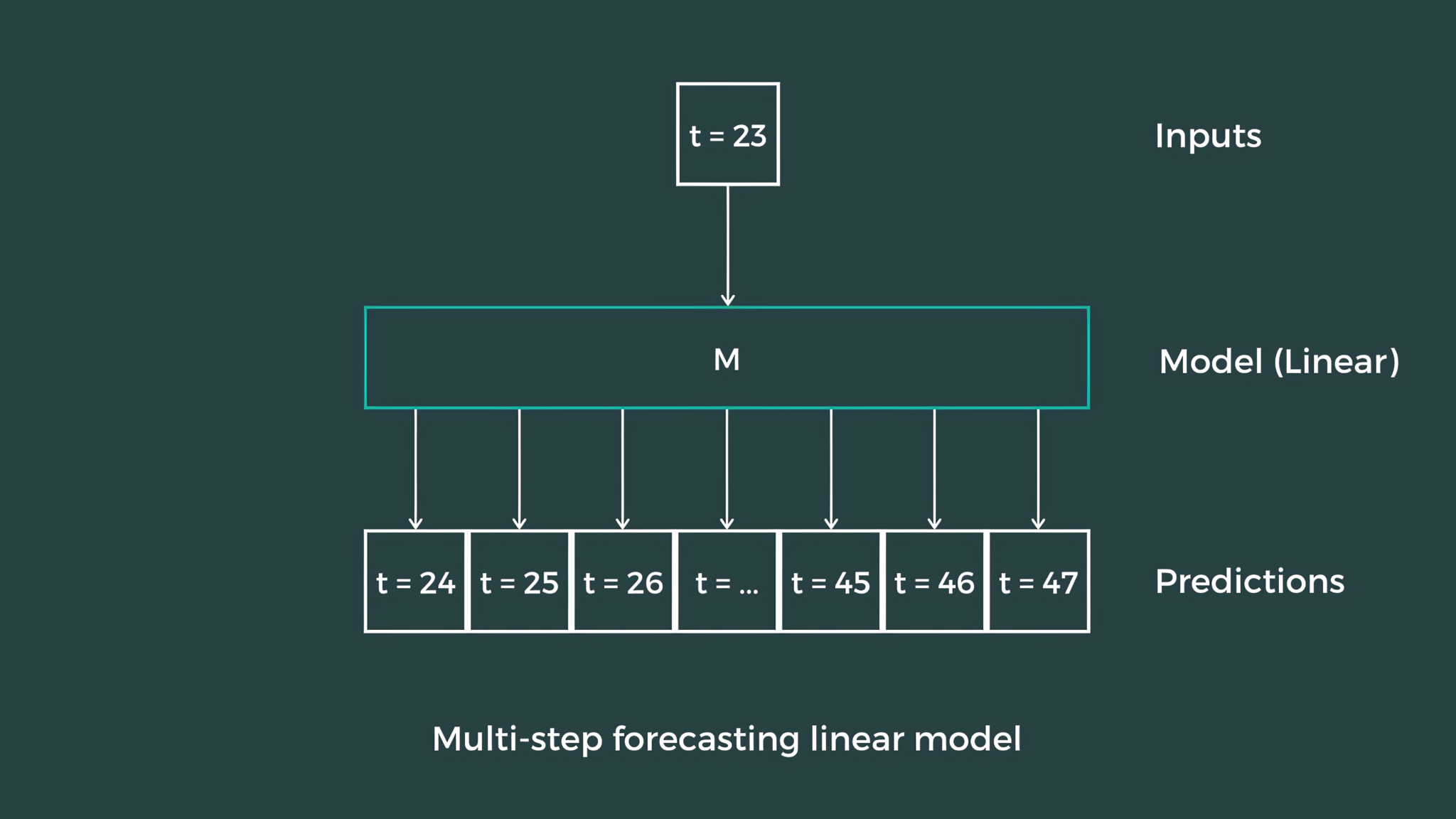 Multi Step Time Series Forecasting The Click Reader