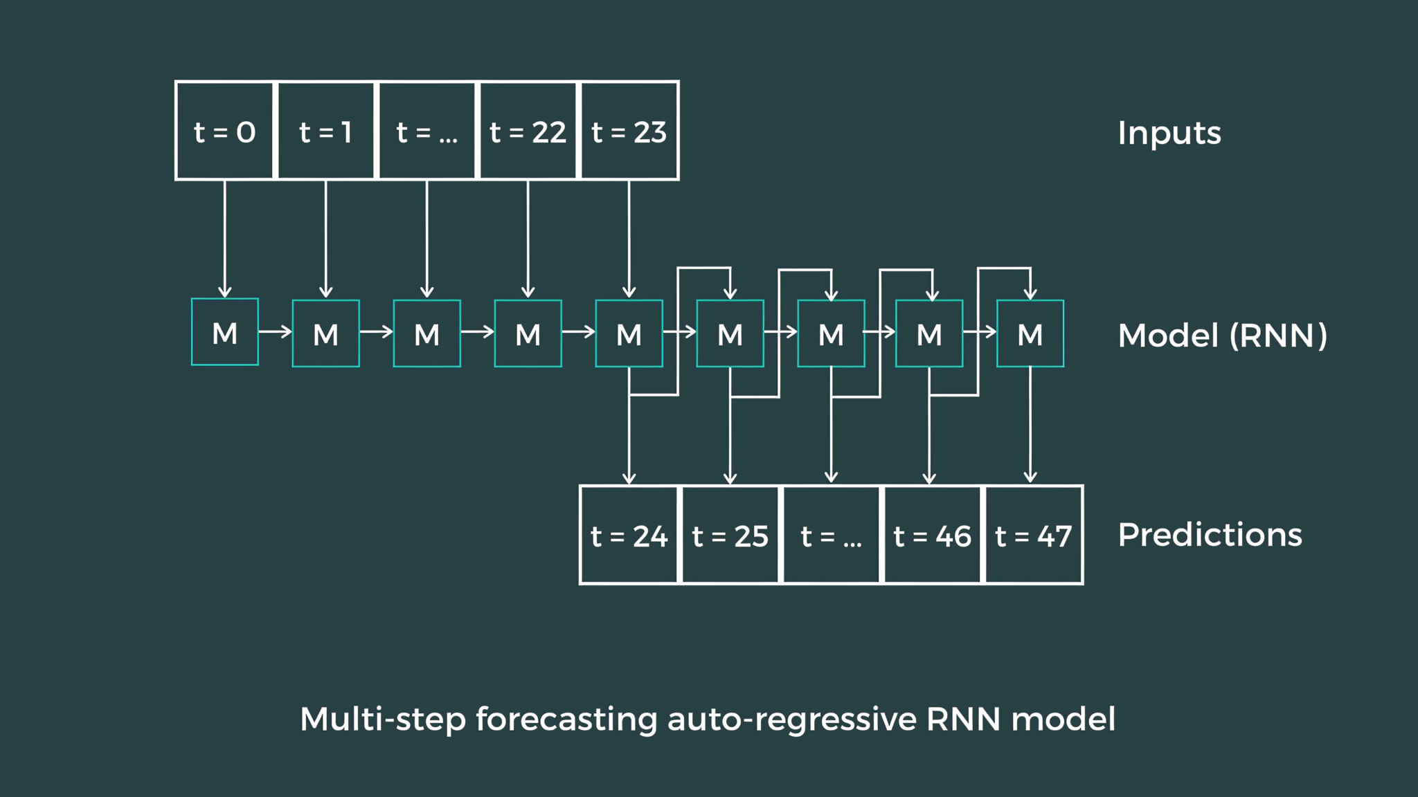 Multi-Step Time Series Forecasting - The Click Reader