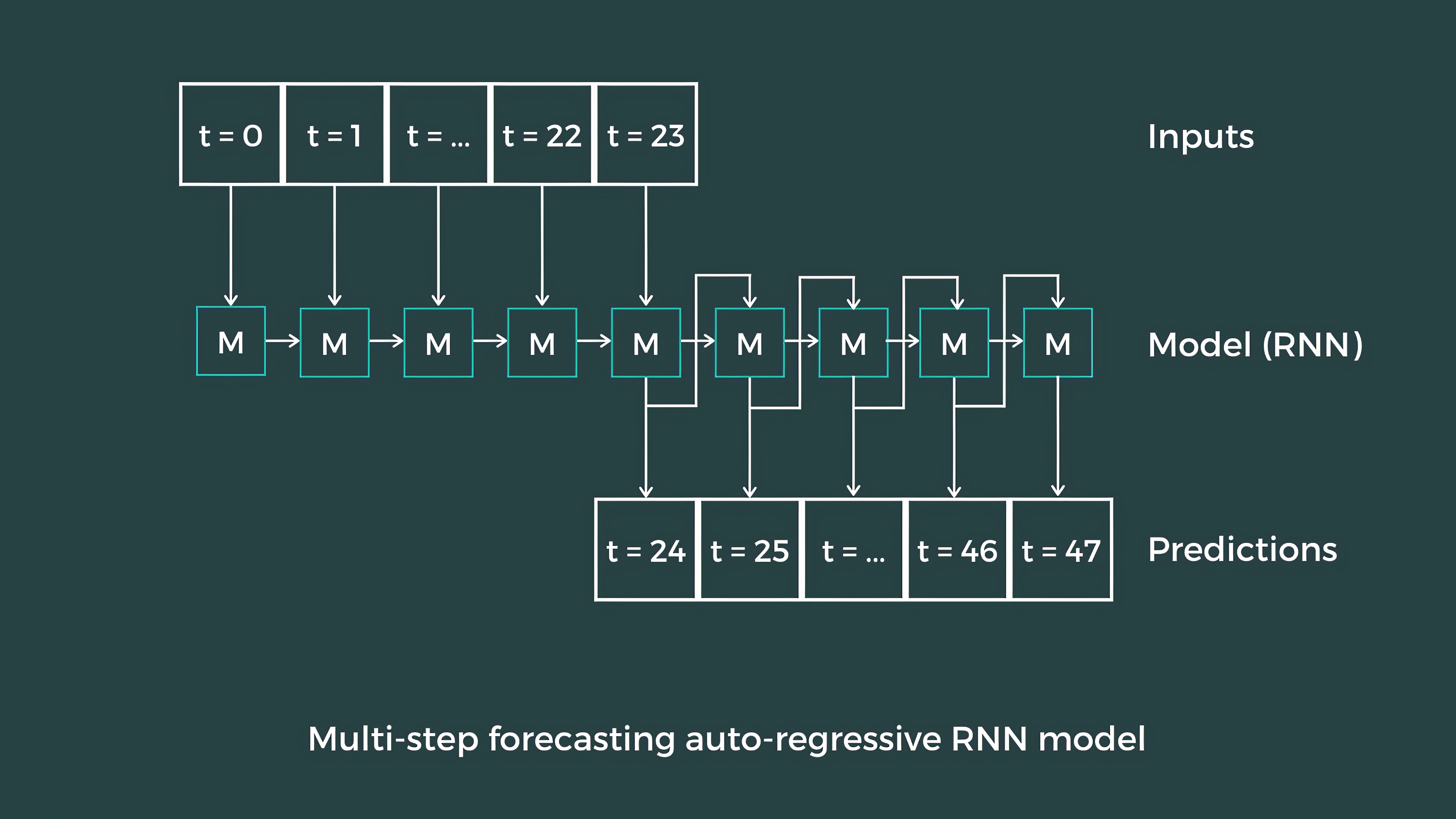 Multi-Step Time Series Forecasting - The Click Reader