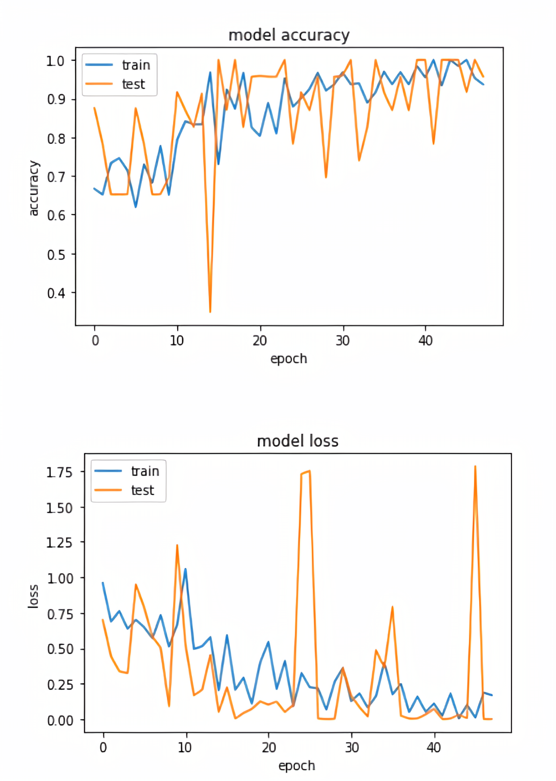 Coronavirus (COVID-19) Detection Using Machine Learning And Python