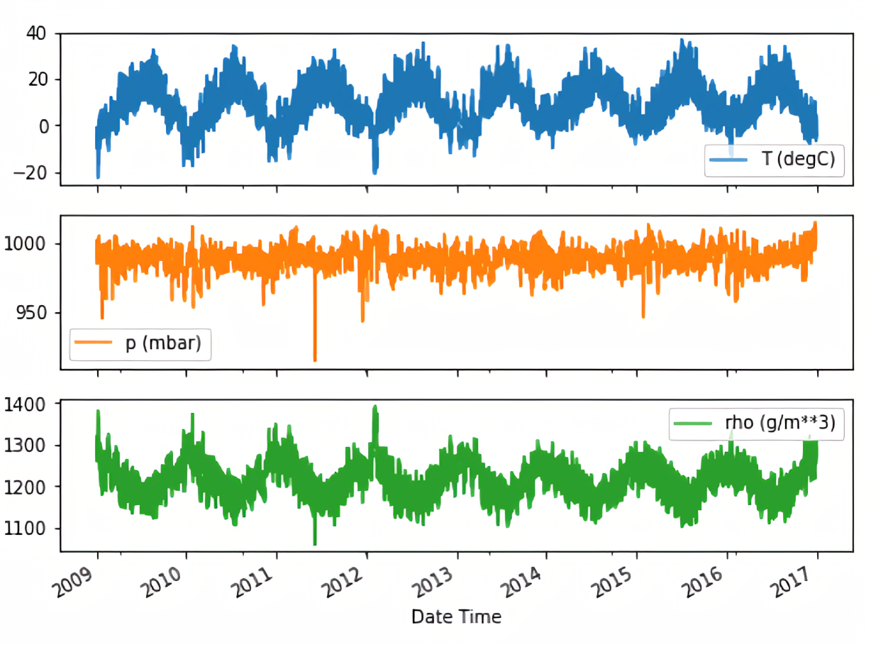 Getting Started With Time-Series Data - The Click Reader