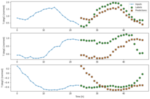 Multi-Step Time Series Forecasting - The Click Reader