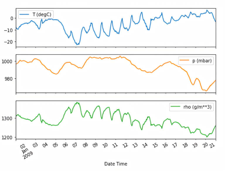 Getting Started With Time-Series Data - The Click Reader