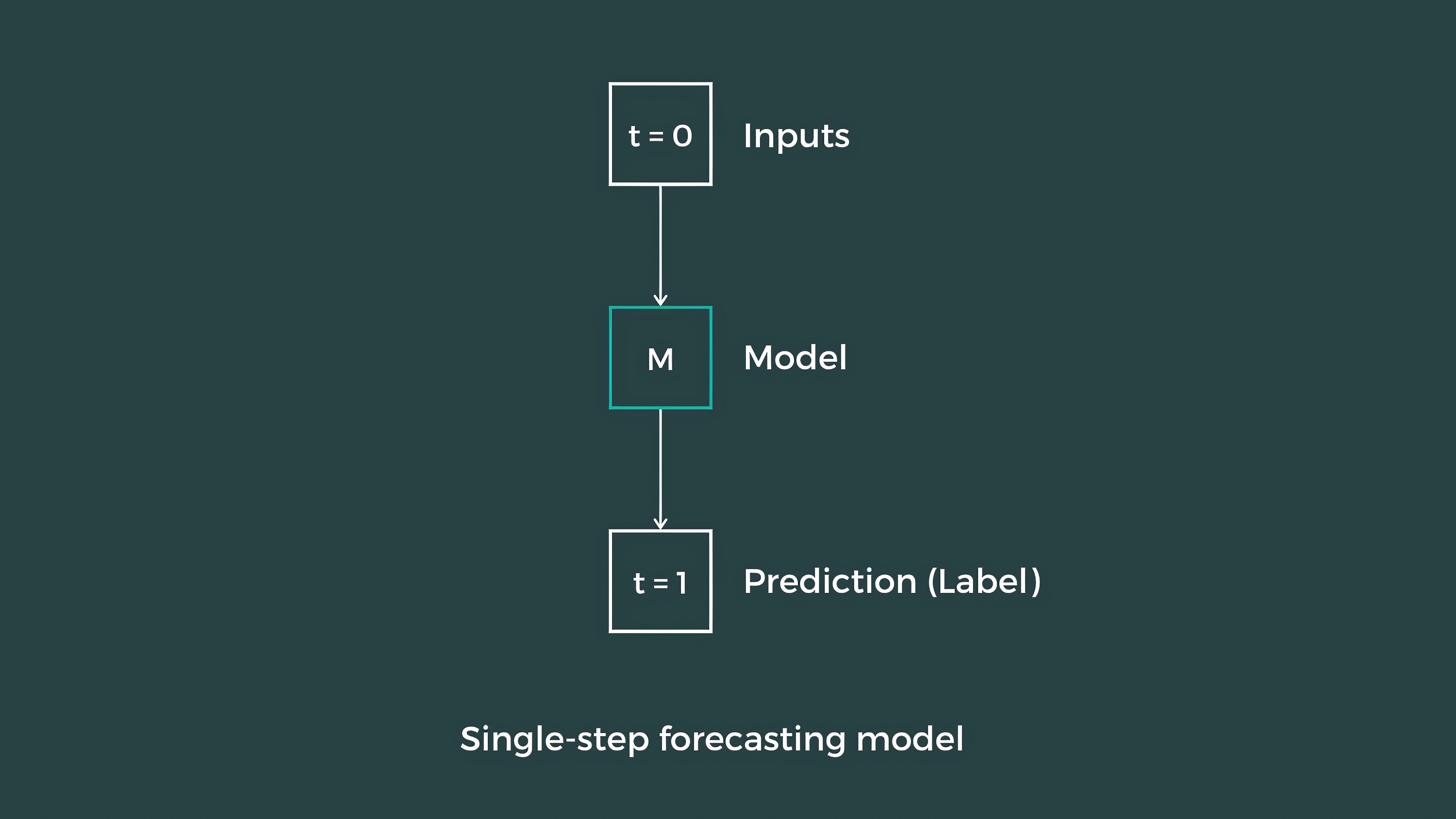 Single-Step Time Series Forecasting - The Click Reader