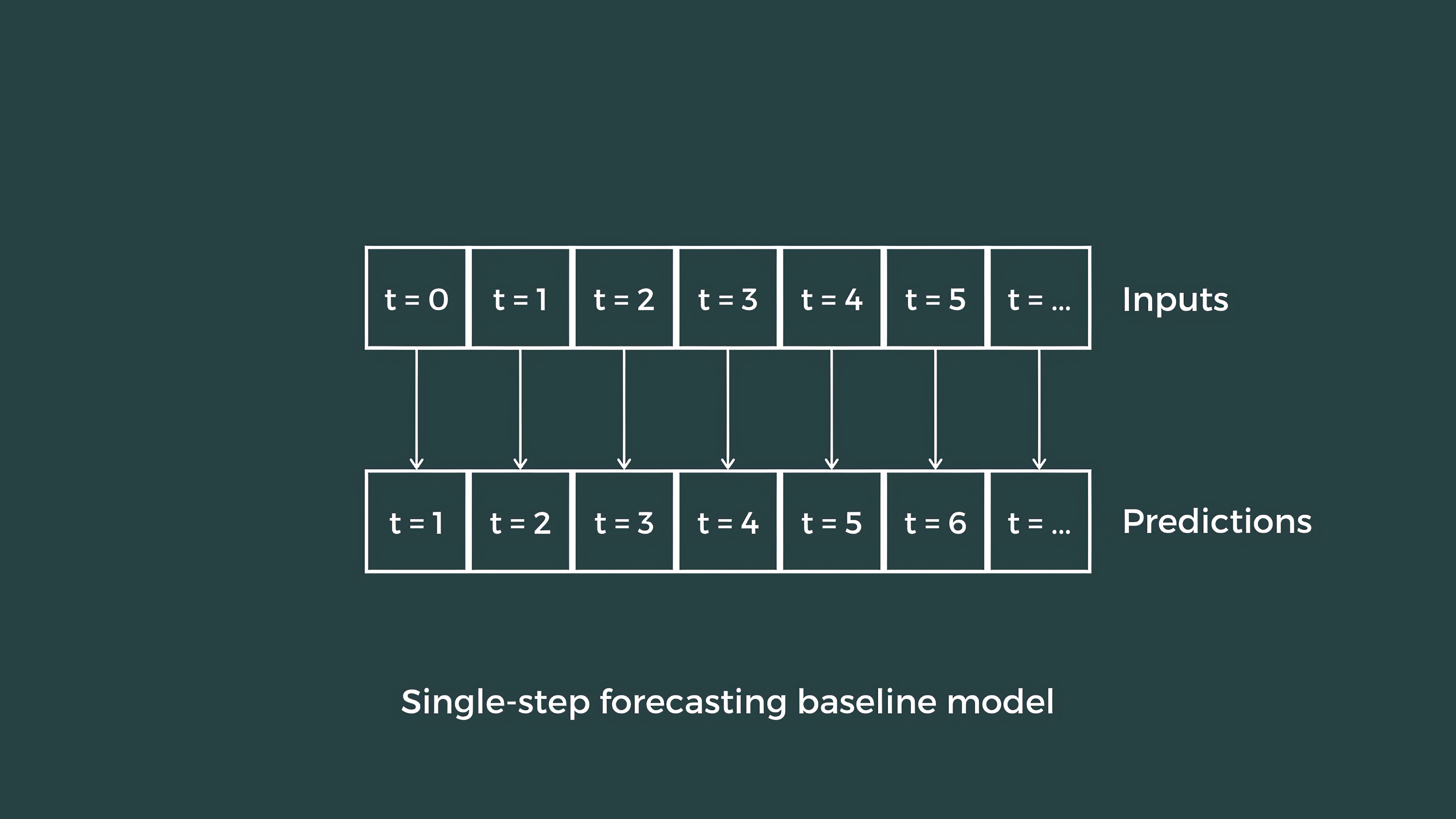Single-Step Time Series Forecasting - The Click Reader