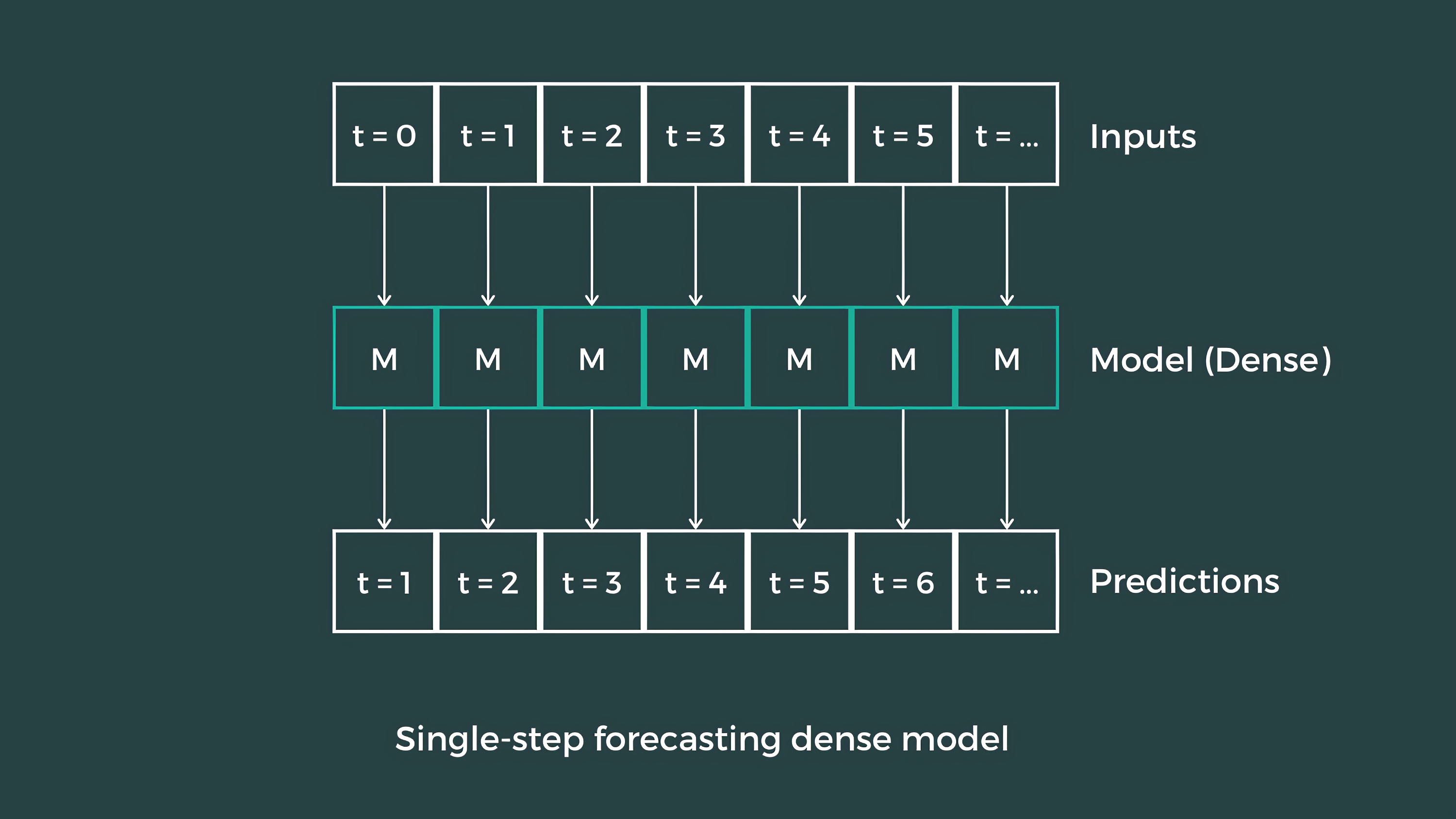 Single-Step Time Series Forecasting - The Click Reader
