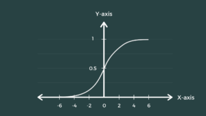 Logistic Regression - The Click Reader