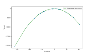 Polynomial Regression - The Click Reader