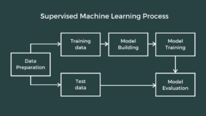 Introduction To Supervised Machine Learning - The Click Reader
