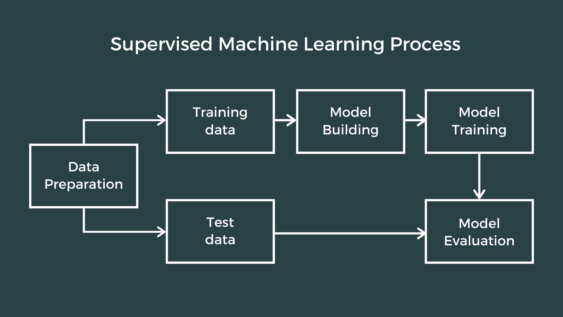 Introduction To Supervised Machine Learning - The Click Reader