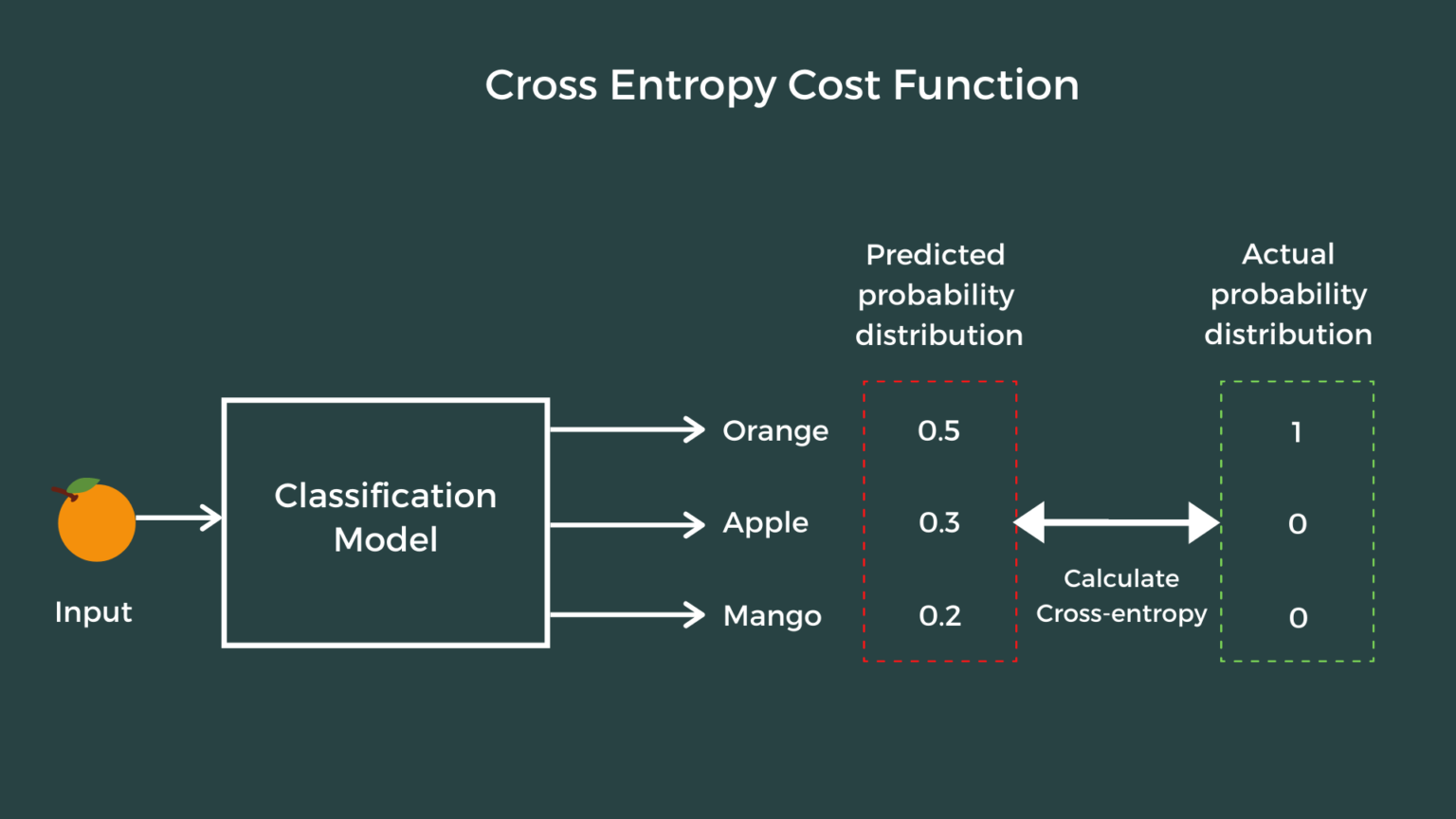 Cost Functions In Machine Learning - The Click Reader