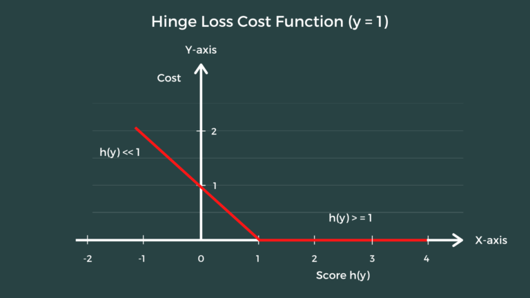Cost Functions In Machine Learning The Click Reader 0591