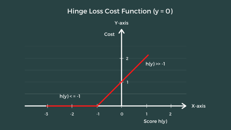 Cost Functions In Machine Learning - The Click Reader