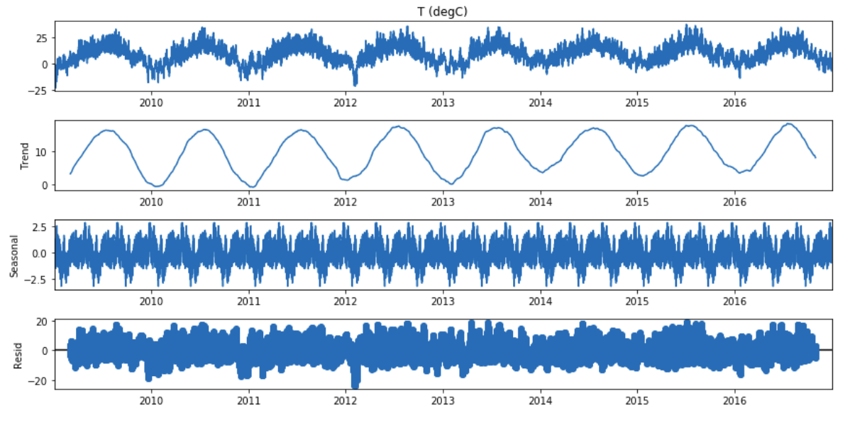 Time Series Analysis Using Python The Click Reader