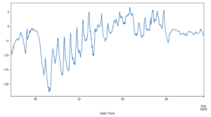 Time Series Analysis Using Python - The Click Reader