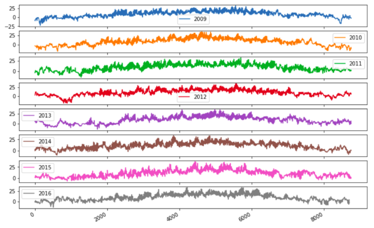 Time Series Analysis Using Python - The Click Reader