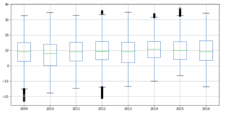Time Series Analysis Using Python - The Click Reader