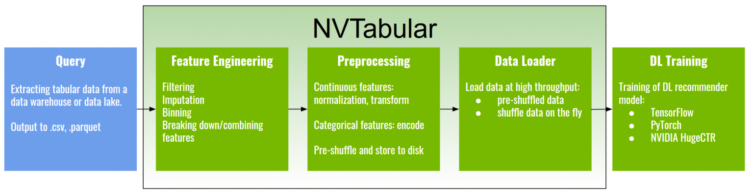 NVIDIA's NVTabular - Superfast ETL Using Python
