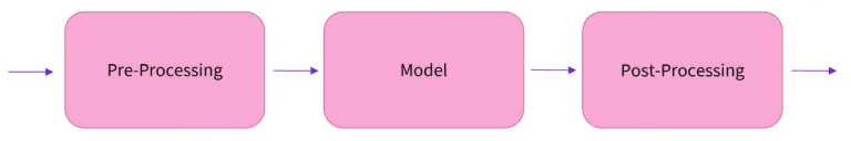 Sentiment Analysis Using Python And Deep Learning In 3 Lines Of Code