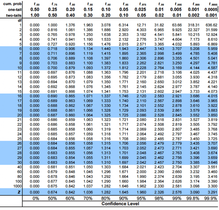 T Table T Distribution Table With Usage Guide