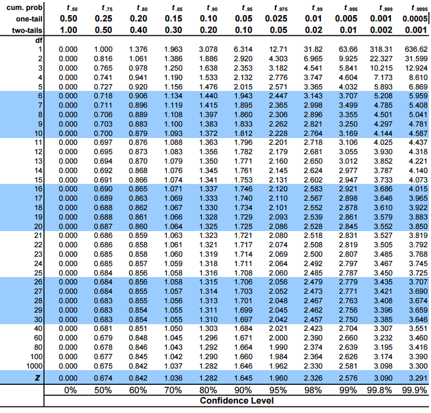 T Table T Distribution Table With Usage Guide